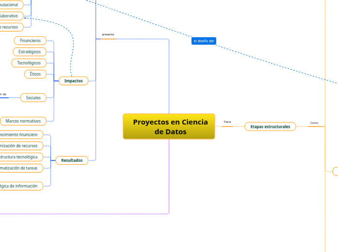 Proyectos en Ciencia de Datos - Mind Map